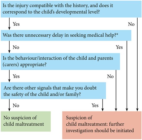 Screening tool for children